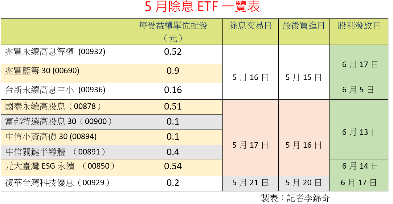 9檔台股ETF配息囉！00878、00929這樣配 想領息一表掌握 - 威傳媒新聞-WinNews